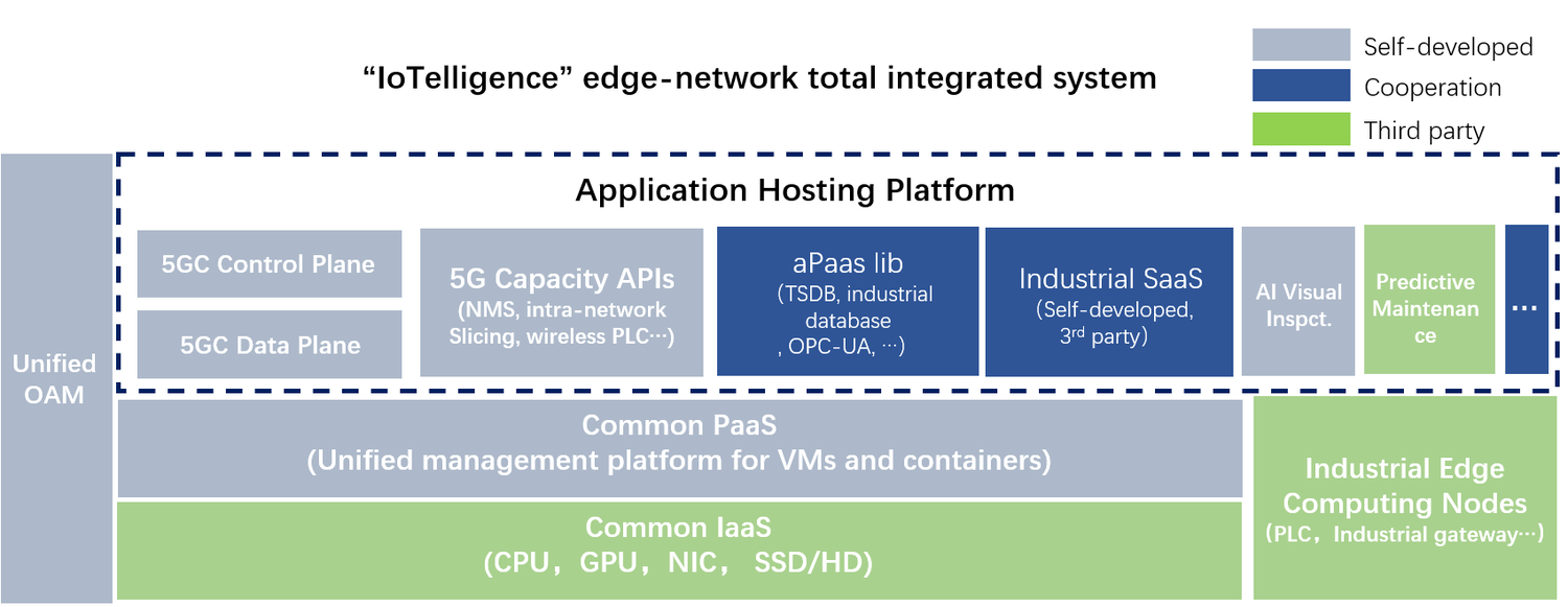 Cloud For Turnkey Products - AIE Technology